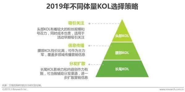 【每周一答】如何招募大量的优质KOL用户，并把最好的筛选出来？_kol
