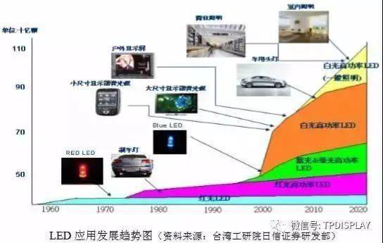 涨知识：最全LED产业链详解_照明