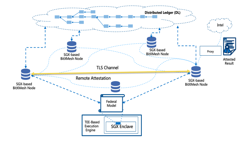 基于可信执行环境（TEE）技术的联邦计算_Enclave