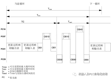 西门子PLC--用于循环程序处理的组织块（OB1）-搜狐大视野-搜狐新闻