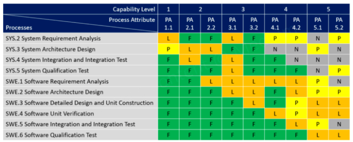 ASPICE标准解读—能力等级与流程属性（上）_评分
