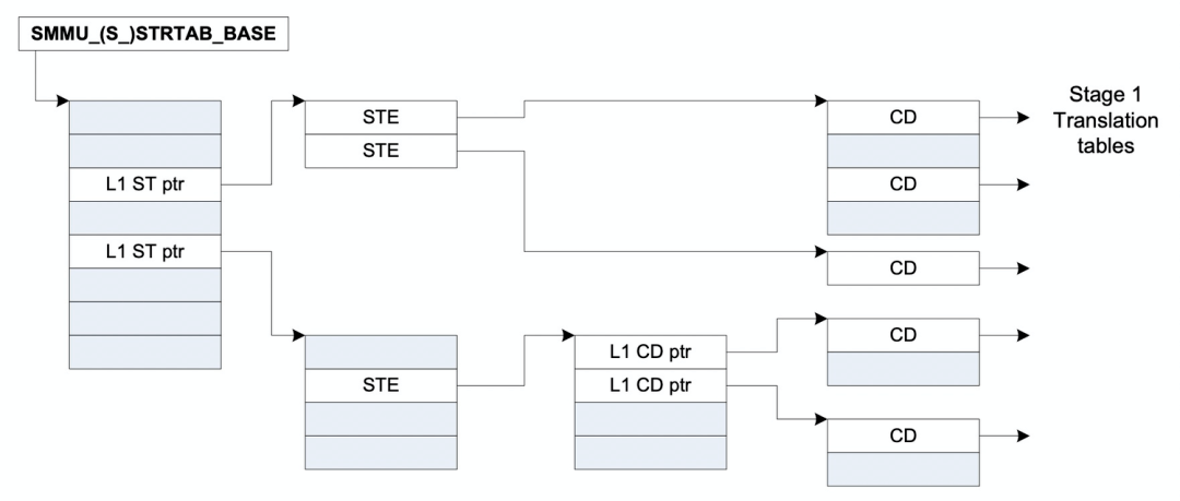 ARM SMMU的原理与IOMMU_iommu