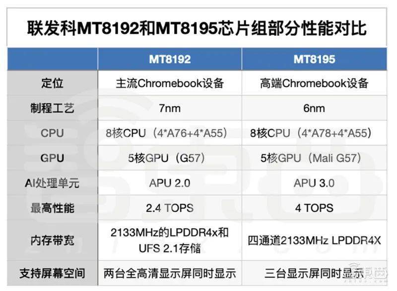联发科推两款7nm 5G天玑芯！瞄准PC落地谷歌Chromebook_支持