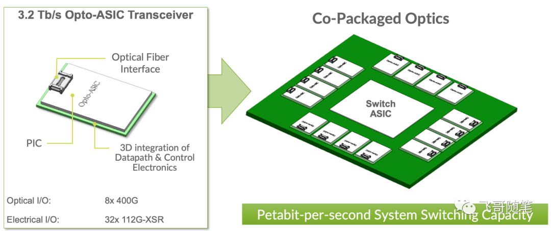 震撼！Juniper的硅光子技术！_Opto-ASIC