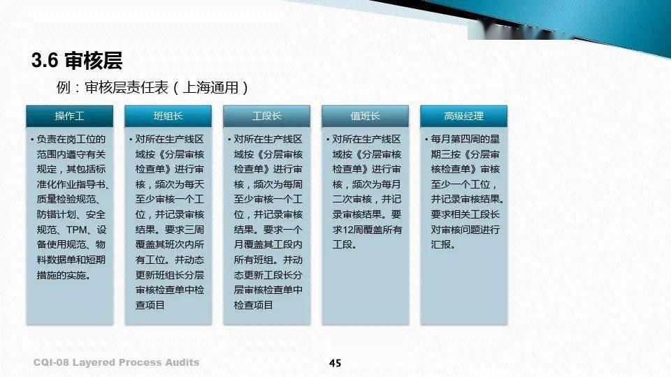 【领取】CQI-8分层过程审核（超经典版）-搜狐大视野-搜狐新闻