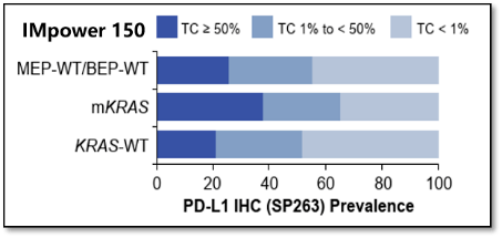 相斥还是共存？肺癌中PD-L1表达和常见驱动基因的关系_患者