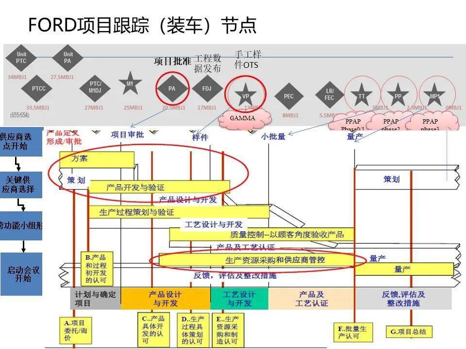 福特汽车研发流程GPDS介绍ppt(可下载)