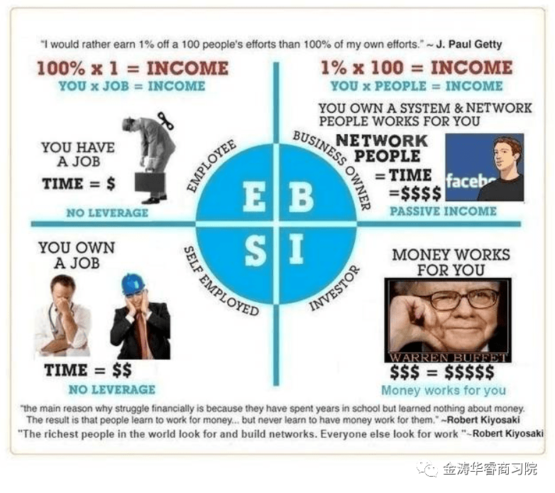 《富爸爸财富自由之路》如何成为真正的富人，用好ESBI四象限理论，通往财务自由不可不知的法则！（附：英文演讲及视频）-搜狐大视野-搜狐新闻