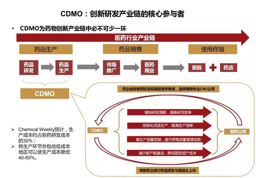 全球CDMO规模逼近千亿美元，新药研发推动CDMO快速发展_生产