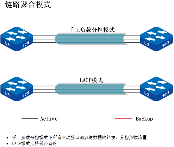 解析链路聚合及LACP协议_带宽