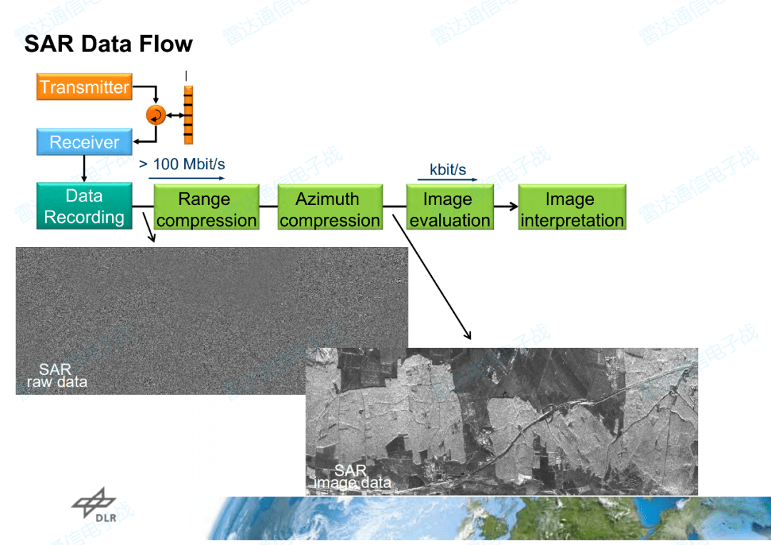 SAR成像处理及图像特性