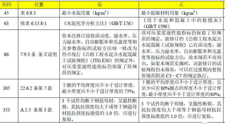 公路养护网：JTG/T 3650-2020《公路桥涵施工技术规范》勘误表-搜狐大视野-搜狐新闻