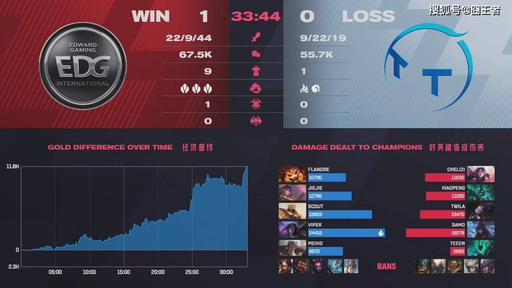 四皇奋起直追，御三家领跑！EDG五连胜登顶，压力给到了RNG_Viper