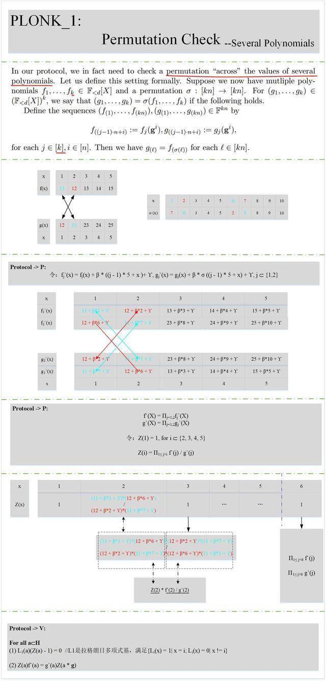 ZKSwap团队解读零知识证明PLONK电路-搜狐大视野-搜狐新闻
