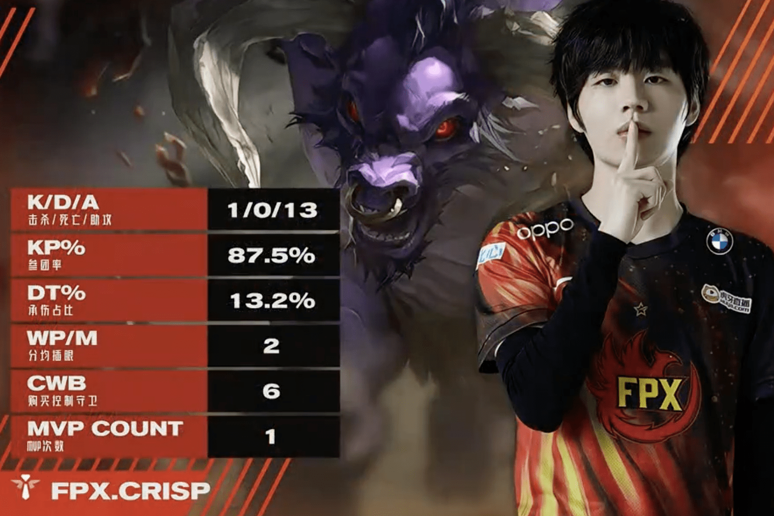 FPX2比0完胜ES，队员表现引热议，网友：下路太顶了_比赛