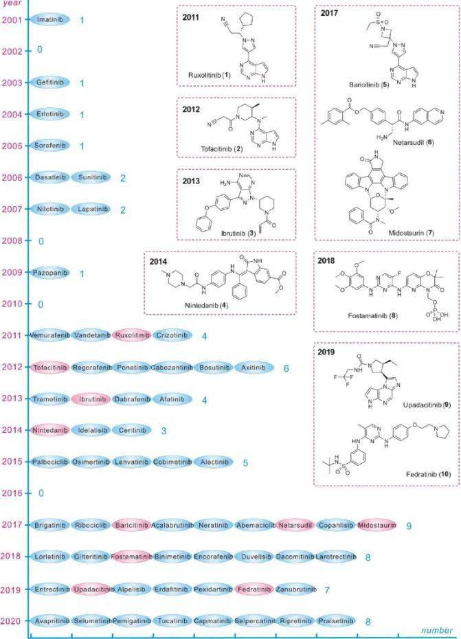 【综述】J Med Chem：用于治疗非肿瘤疾病的小分子激酶抑制剂_药物