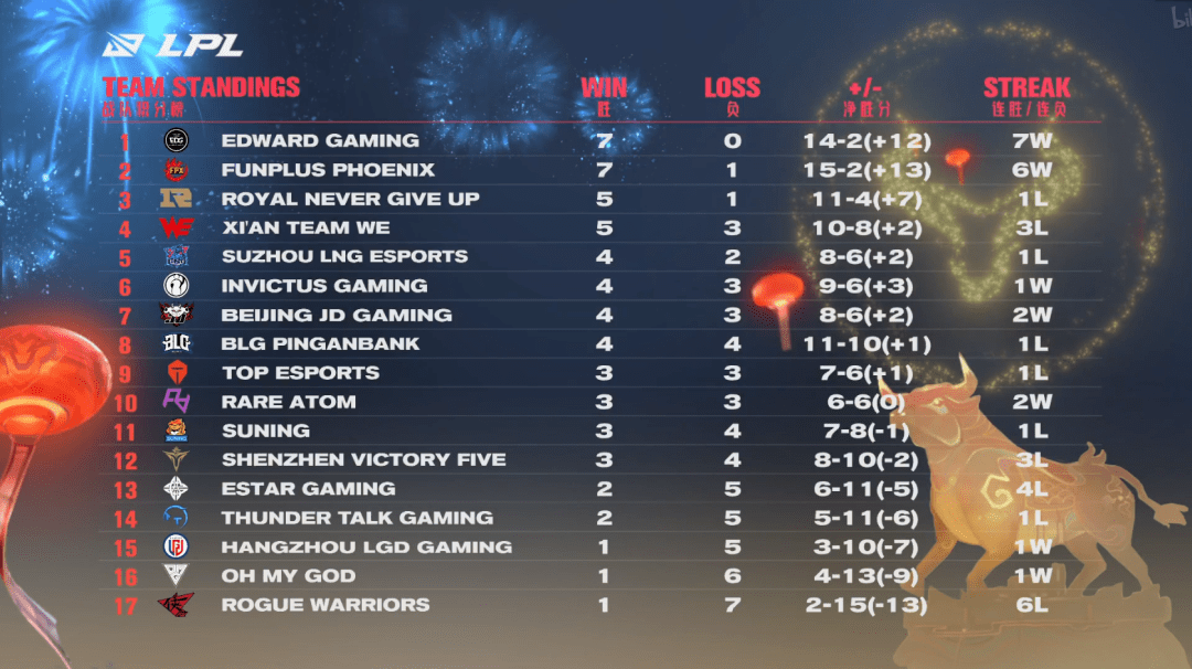 2021电竞春晚，明晚7点IG对战RNG；WE三连败，微笑SKY集体破防_vs