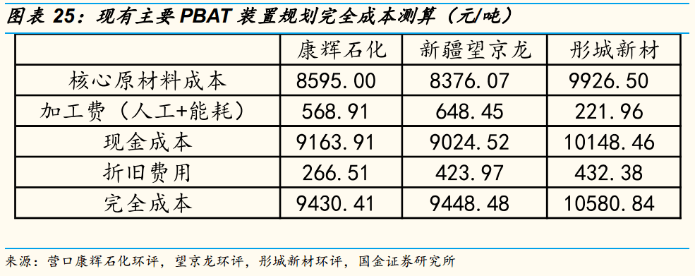PLA、PBAT、PBS等性能与应用比较_塑料