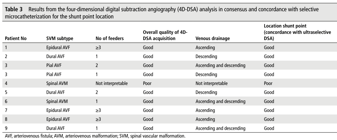 JNIS中文版丨邓剑平教授导读：4D-DSA在脊髓血管畸形诊治中应用的初步经验_动静脉