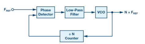 图文并茂版PLL的基本原理，常用型号及应用_频率