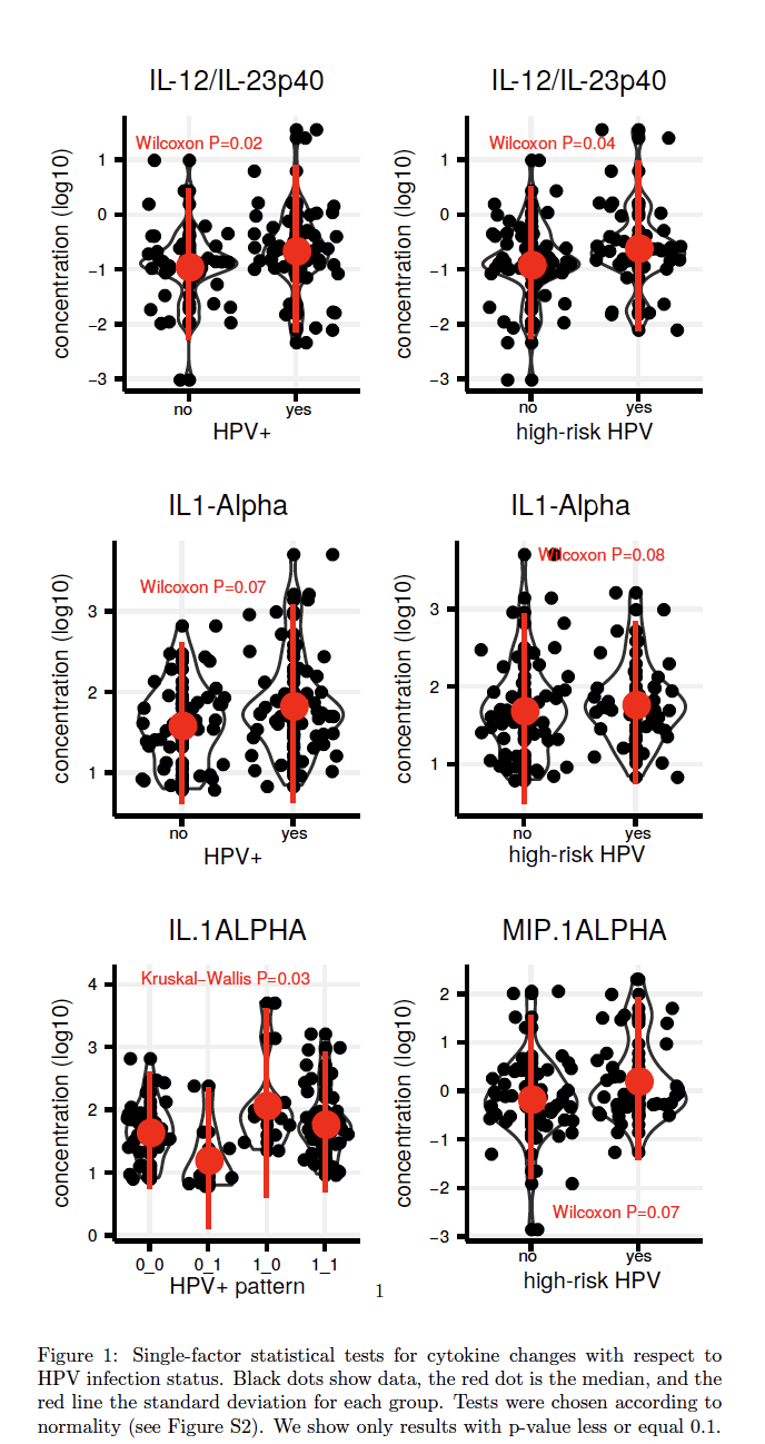 MSD U-plex应用案例1：HPV感染？IL-1a及IL-12p40升高_检测