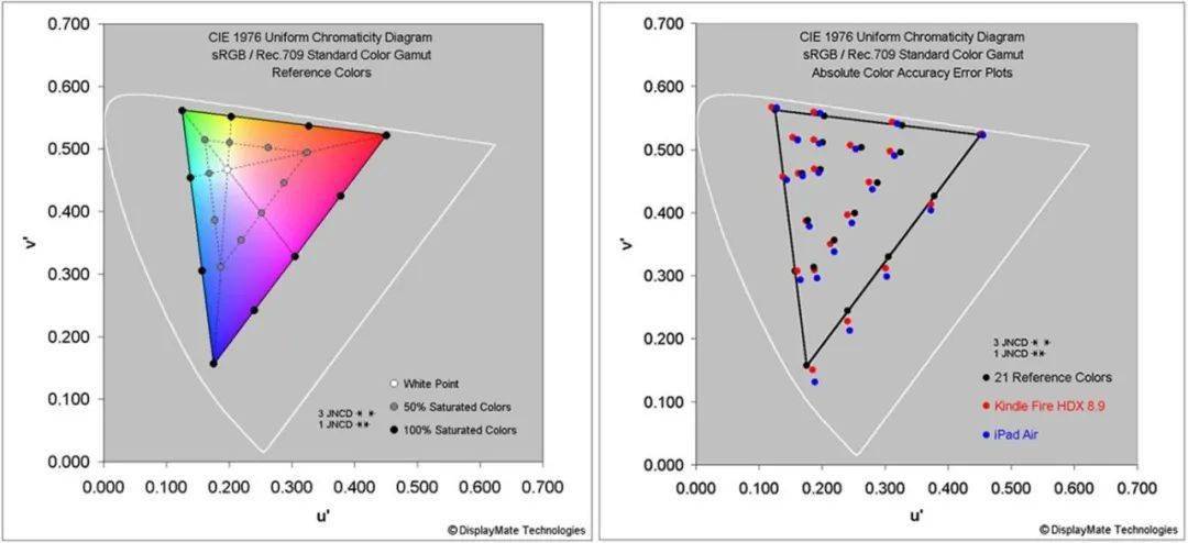 小科普 | E和JNCD以谁为准？详解“色准”！_色差