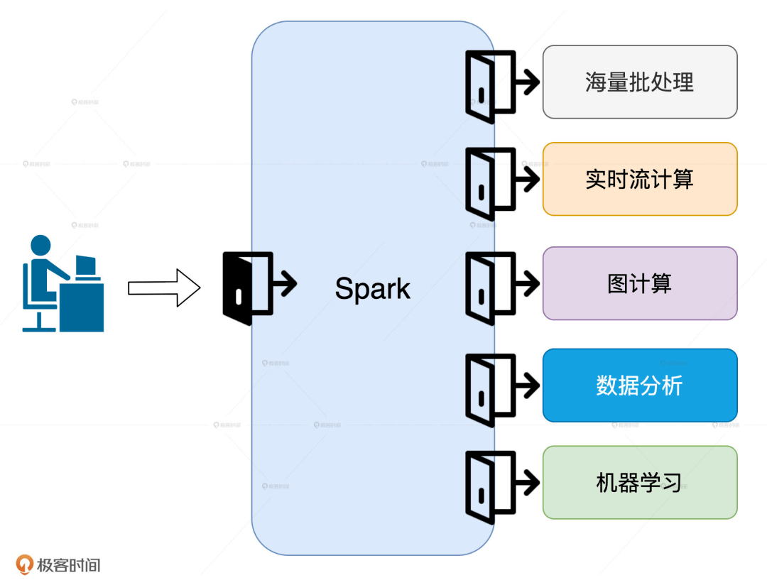 总结｜ Spark 性能优化指南数据 