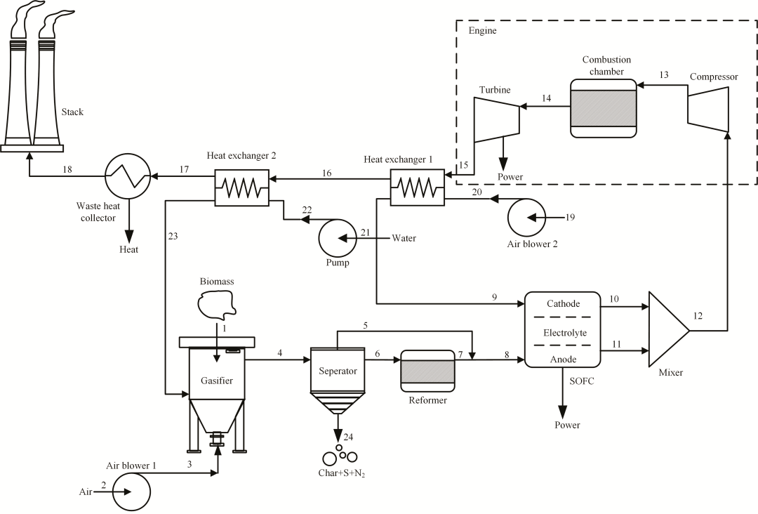 【国家重点实验室专刊】以生物质为燃料的SOFC和发动机热电联供系统：参数分析和性能优化_能源