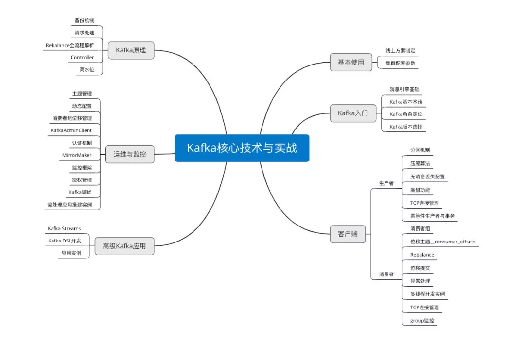 面试又被问：kafka 为什么这么快？ 监控