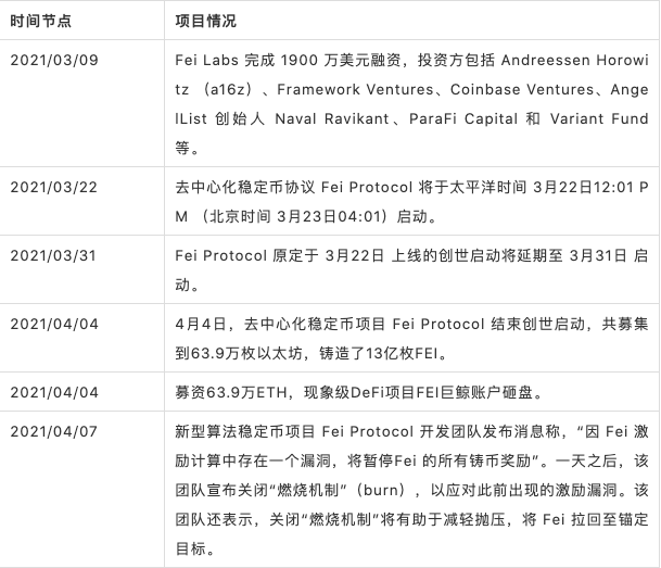 Fei Protocol （FEI）项目分析_DeFi