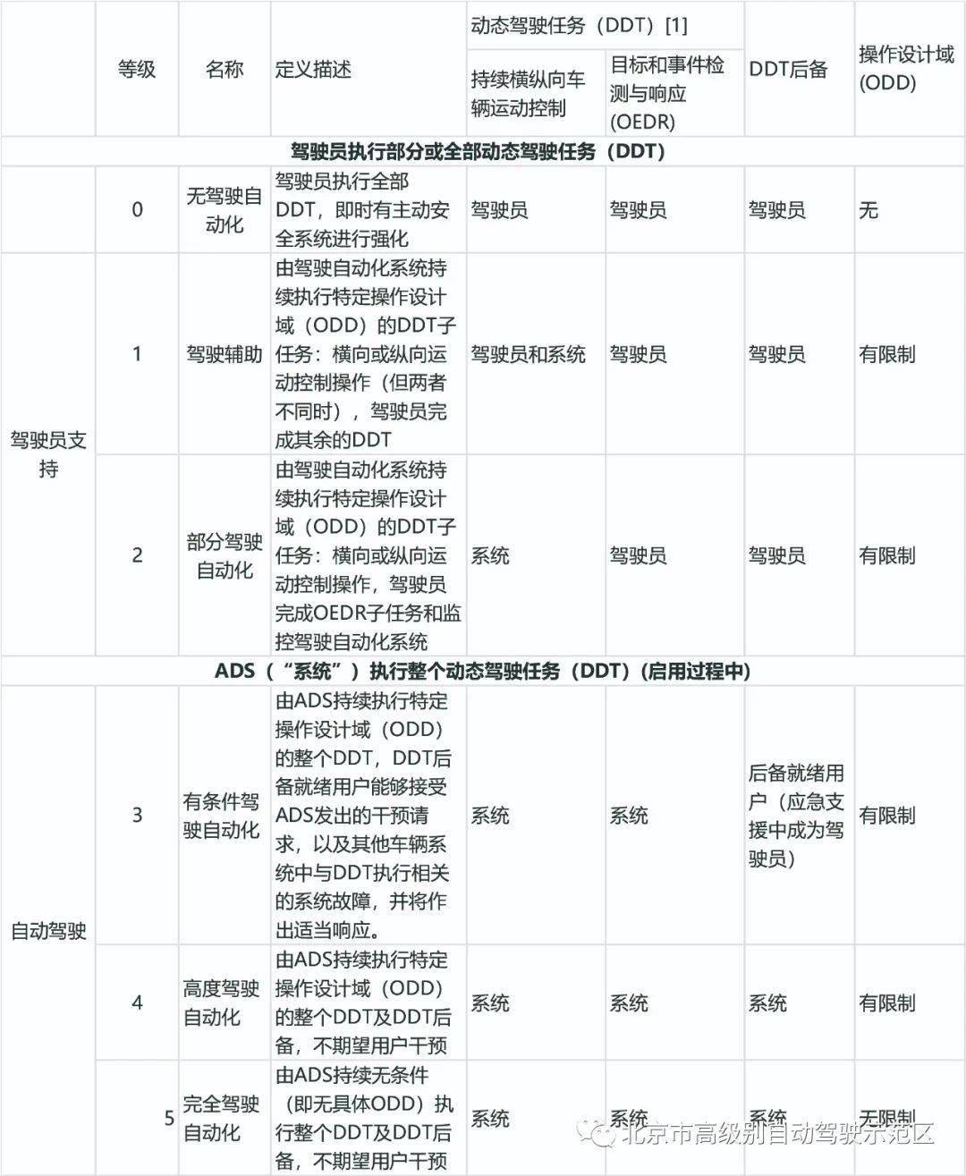 SAE J3016：驾驶自动化分级（2021年4月，中文版）_系统