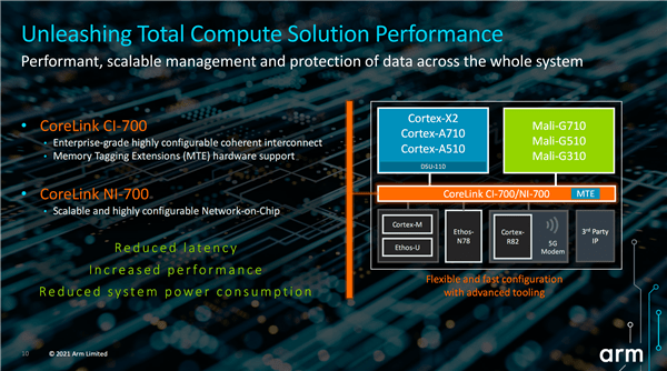 ARM连发四款Mali GPU：一律全新架构、性能飞跃最多6倍_核心