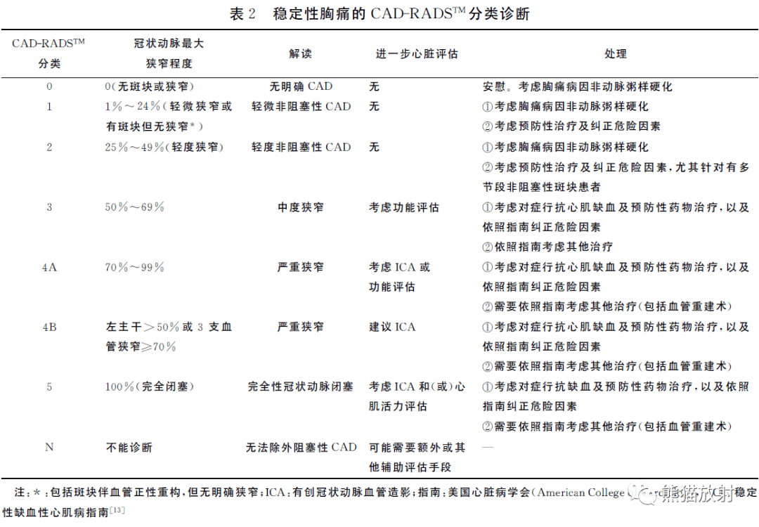 CAD-RADS 冠状动脉疾病报告和数据系统_诊断