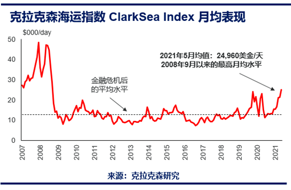 克拉克森航运指数ClarkSea Index 创12年来新高丨航运界_市场