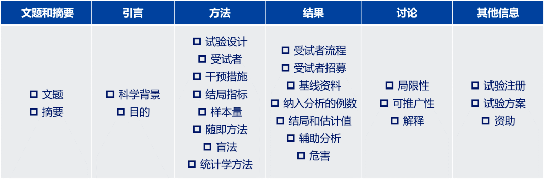 【科研小技能】运用CONSORT声明指导RCT的设计和论文撰写_研究