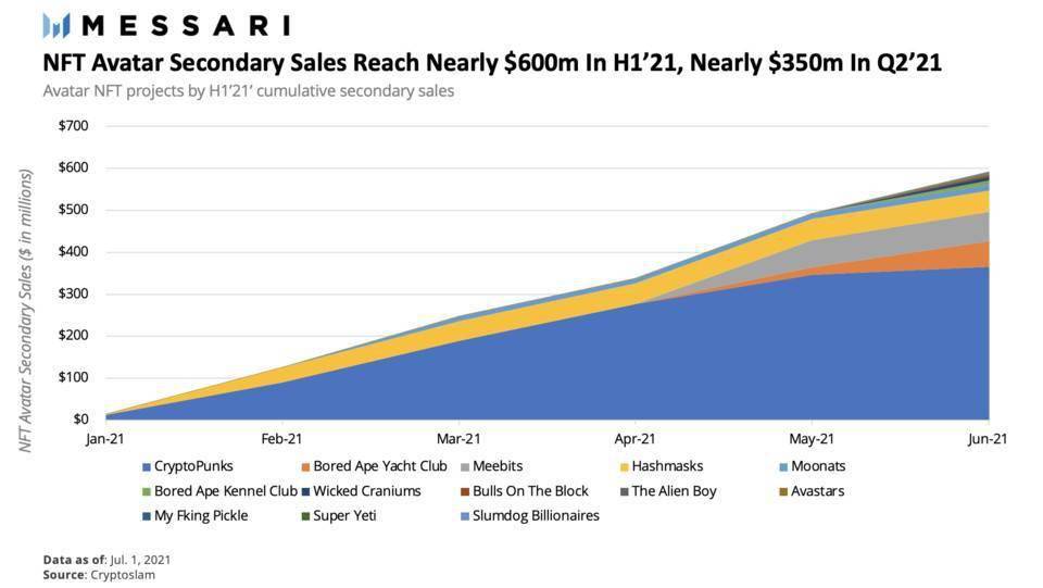 Messari：速览二季度 Web3 与 NFT 领域关键进展_Axie