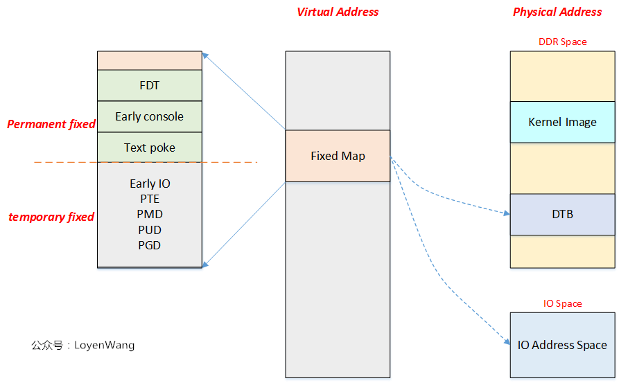 Linux物理内存初始化_pgd_t