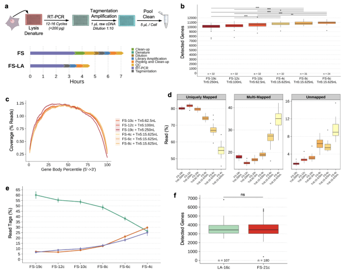 bioRxiv | FLASH-seq—一种快速且高效的全长单细胞测序新方法_进行