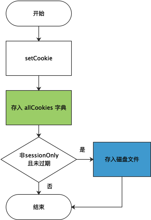 深入理解 WKWebView（基础篇）—— 聊聊 cookie 管理那些事_void