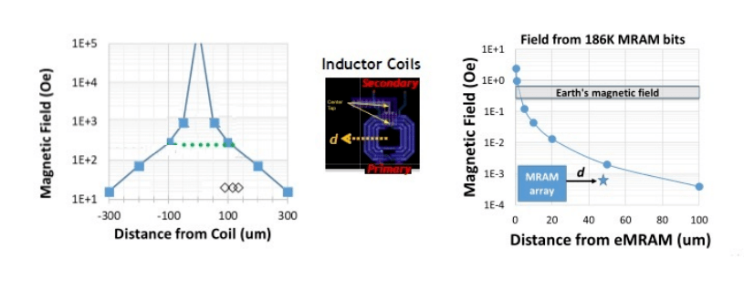 嵌入式存储的下一步：STT-MRAM_阵列