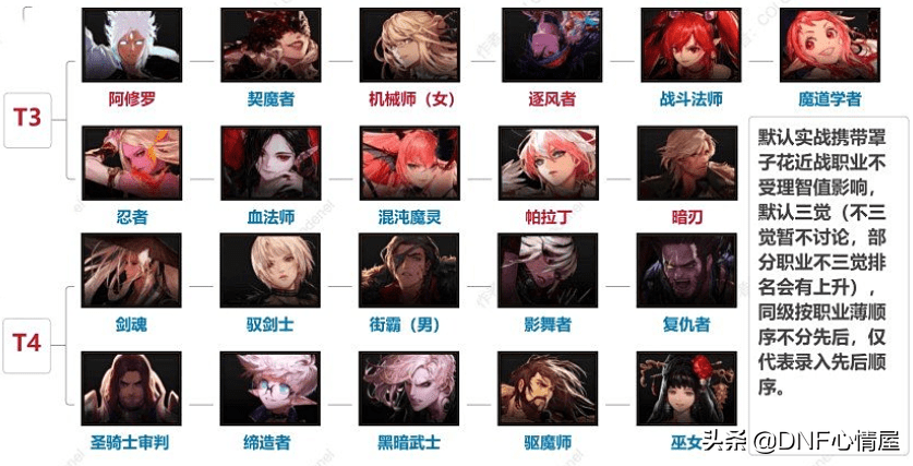 DNF：职业输出梯度排名，T0“三幻神”现身，剑魂成“十剑”耻辱_调整