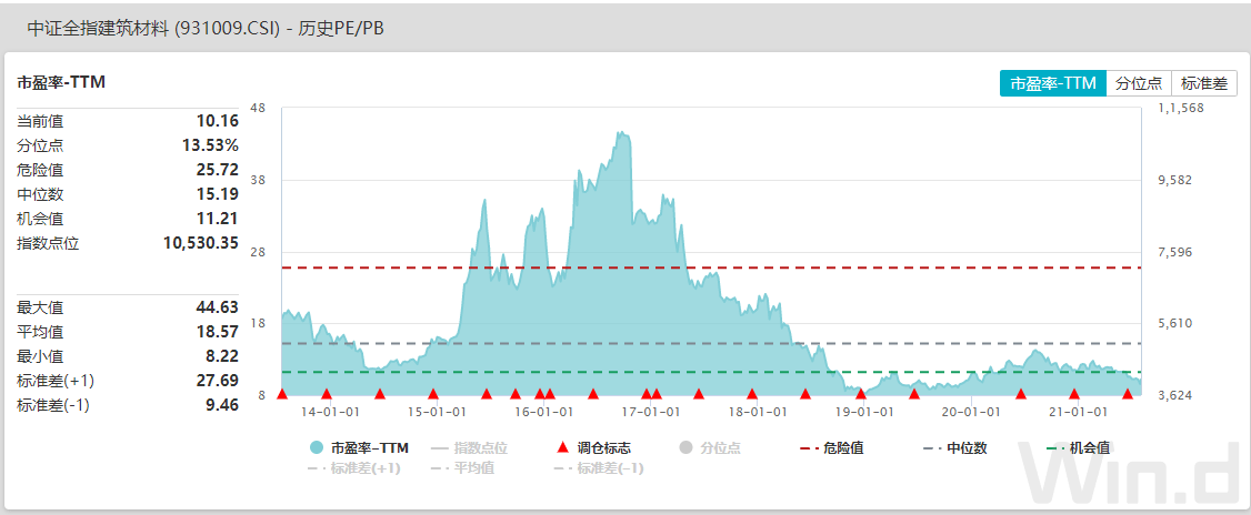 建材ETF(159745+汽车ETF(516110)+军工ETF(512660)盘后异动分析
