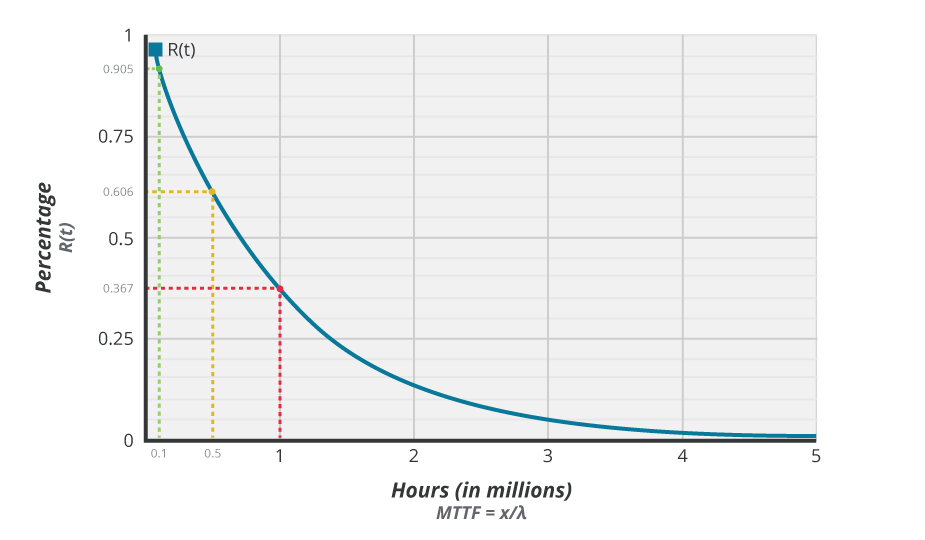 【技术】带你深入了解 MTBF、可靠性和预期寿命_质量