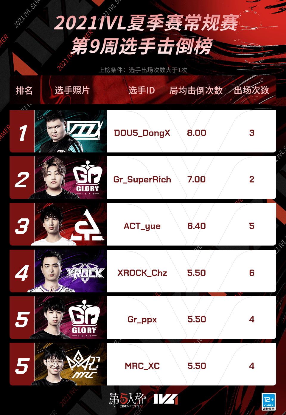 【2021IVL夏季赛】第九周最佳周榜出炉!__DongX