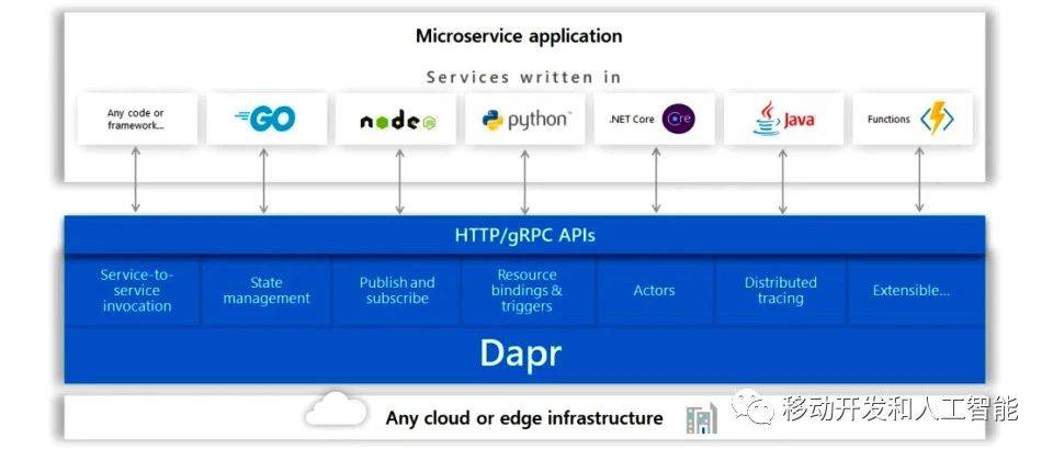Blazor+Dapr+K8s微服务之开发环境调试_appId