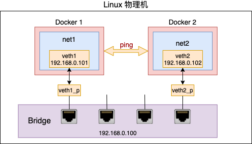 聊聊 Linux 上软件实现的“交换机” - Bridge！_veth