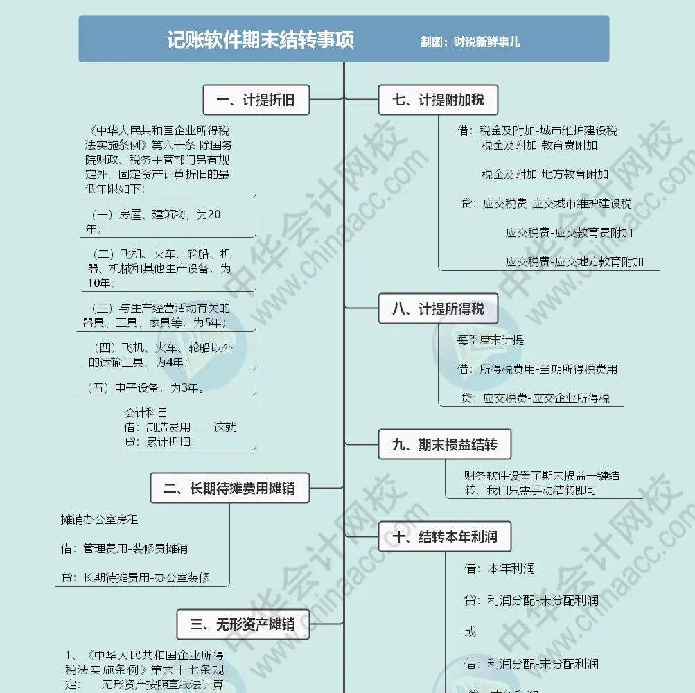 超完整！财务软件做账流程，吐血整理，值得收藏！记账