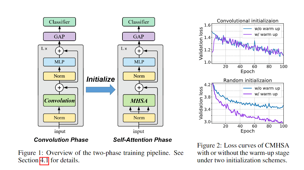 北大联合UCLA发表论文：9头以上Transformer就能模拟CNN！_训练