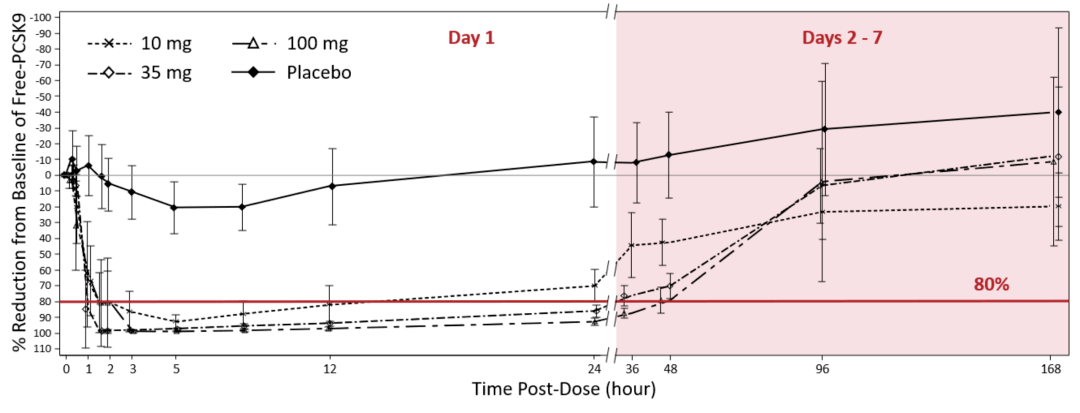 AHA 2021丨MK-0616（一种口服PCSK9抑制剂）的临床安全性、药代动力学和降低低密度脂蛋白胆固醇的疗效_试验