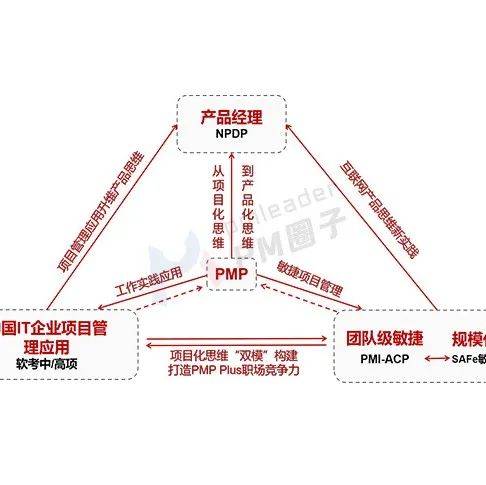 PMP、软考、ACP、NPDP和P2之间有什么关系？一文给你讲明白！_证书_产品_环环